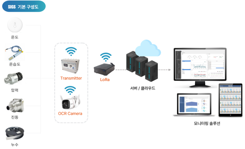 IoT Divice & DATA Gathering 시스템 - 스마트팩토리 전문 Portal